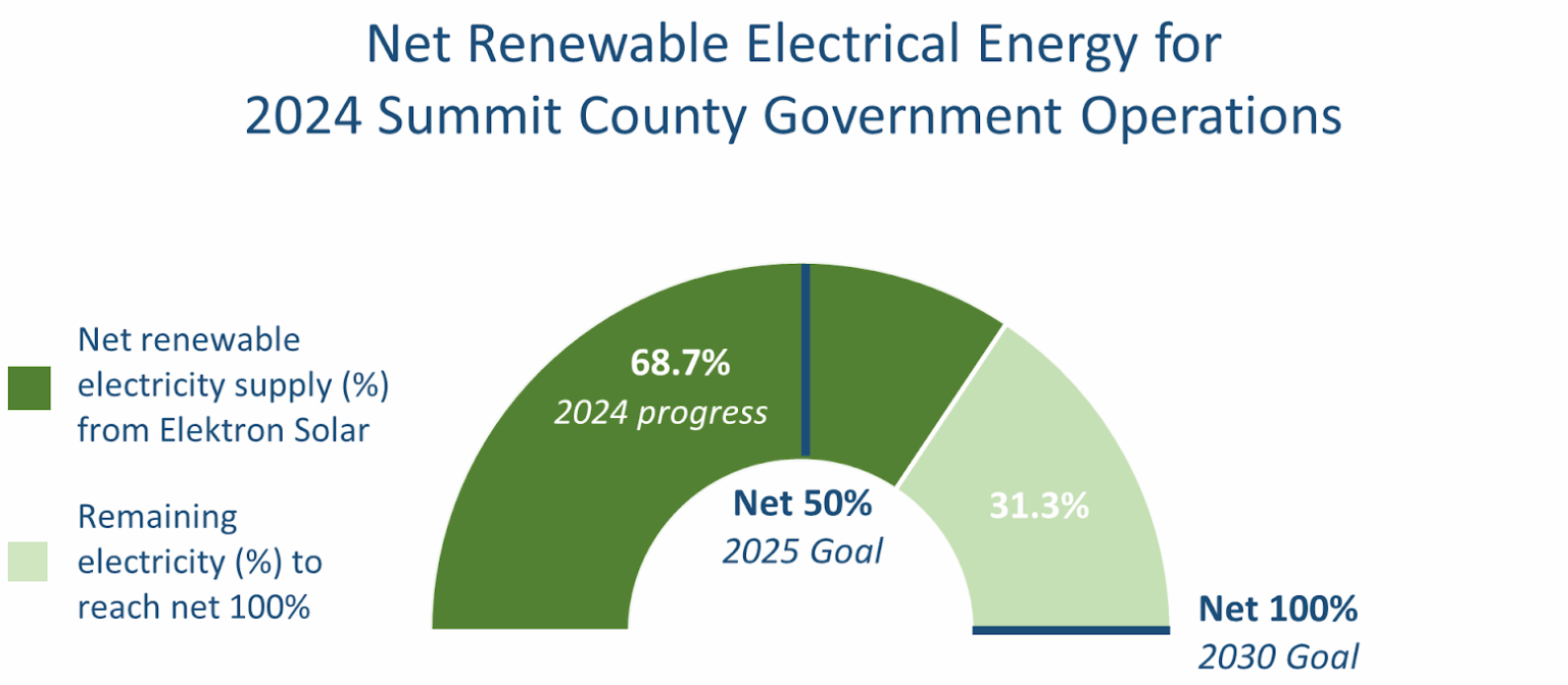 Energy Efficiency & Conservation - Summit County Health Department